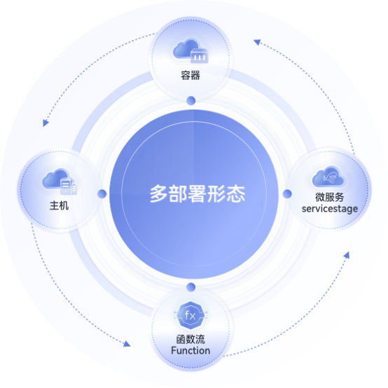 化繁为简高效部署华为云发布部署服务CodeArts Deploy- 惊觉