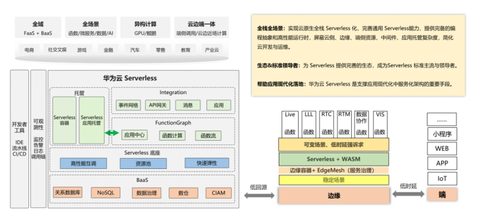 华为云Serverless核心技术与最佳实践- 惊觉